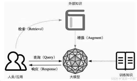 【智能体】 知识库、rag概念区分以及智能体是什么 Rag智能体 Csdn博客