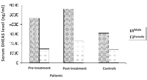 Serum Dheas Levels In Female And Male Subjects Download Scientific Diagram