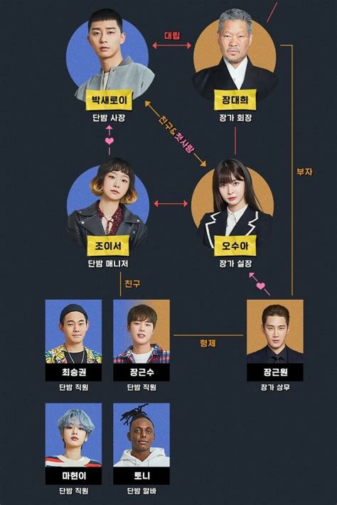 Itaewon Class K Drama Cast And Synopsis On Kepoper Com