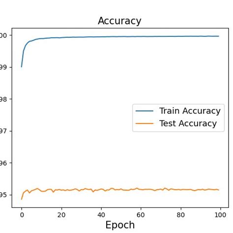 Training And Testing Accuracy Of Cnn On Kdd Cup99 Dataset Download