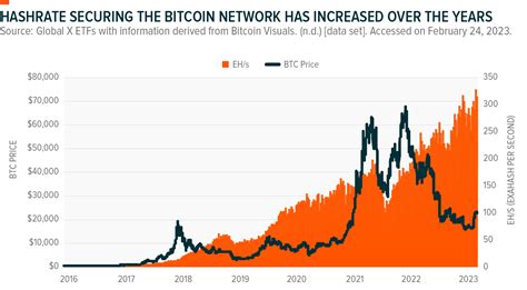 Bitcoin Mining Chart
