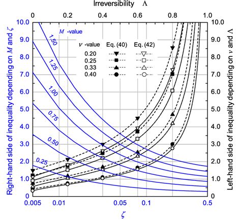 Diagram For Discriminating Whether Inequalities Of Eqs 40 And 42