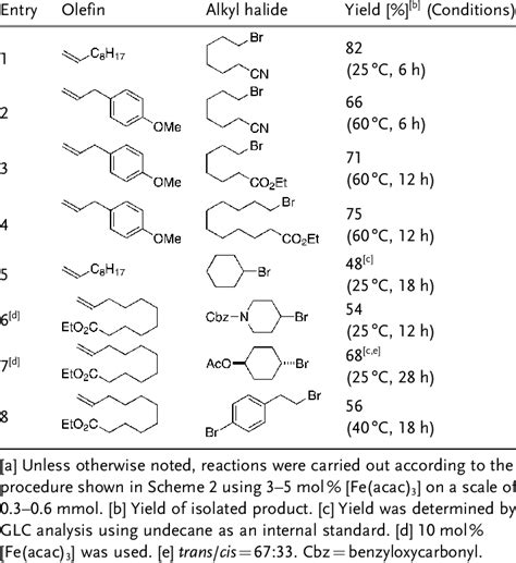 Scope Of Substrates In The Alkyl Alkyl Cross Coupling [a] Download Scientific Diagram