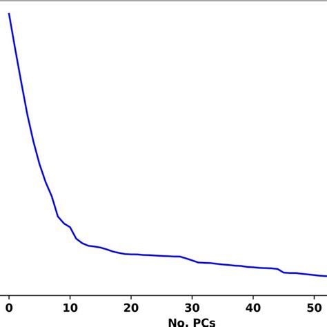 Explained Variance Ratio As A Function Of The Number Of Principal