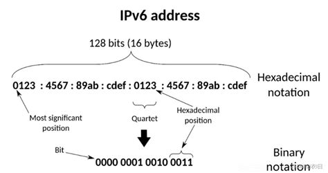 Ipv6设置与字节序转换ipv6地址在字节和字符串中相互转换 Csdn博客