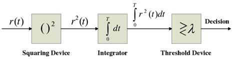 Block Diagram Of Energy Detection Download Scientific Diagram