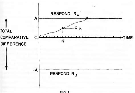 Figure 1 From The Relative Judgment Theory Of The Psychometric Function