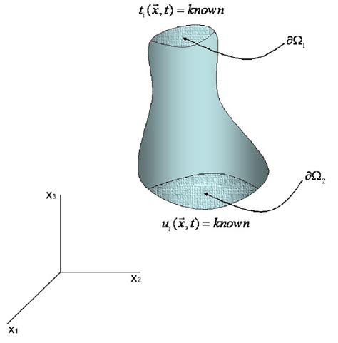 General Three Dimensional Body Download Scientific Diagram