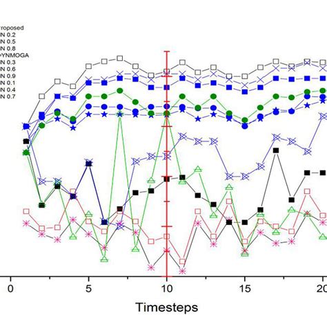 Error Rate Of The Synthetic Data Set Obtained By Adding Some Extra