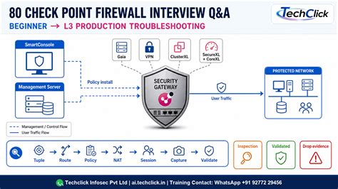 80 Check Point Firewall Interview Qna Beginner To L3 Techclick