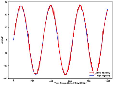 Sinusoidal Curve Trajectory Tracking Results Download Scientific Diagram