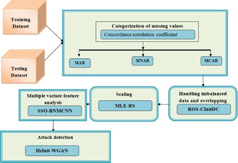 An Intelligent Iot Intrusion Detection System Using Heinit Wgan And Sso