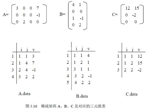 稀疏矩阵压缩与运算 Csdn博客