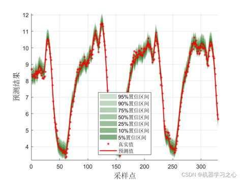 区间预测 Matlab实现gru Adaboost Abkde的集成门控循环单元自适应带宽核密度估计多变量回归区间预测 Csdn博客