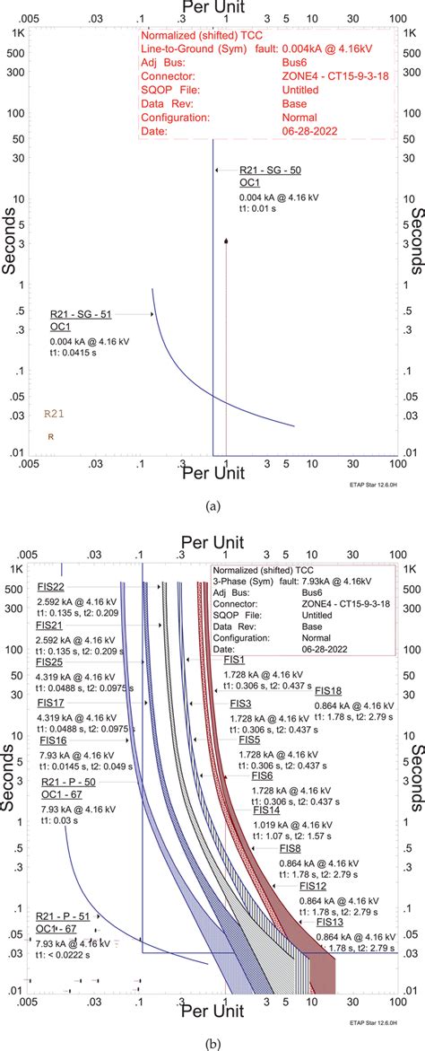 Performance Of The Proposed Shipboard Power System Feeder Protection