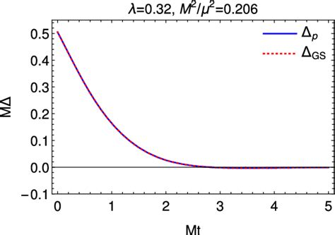 The Comparison Between The Pole Part Of The Schwinger Function Download Scientific Diagram