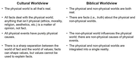 Rethinking Liberal And Conservative Christianity Biblical Viewpoint