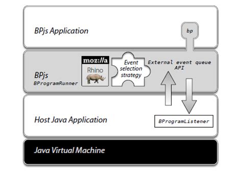 Example Tic Tac Toe BPjs Documentation