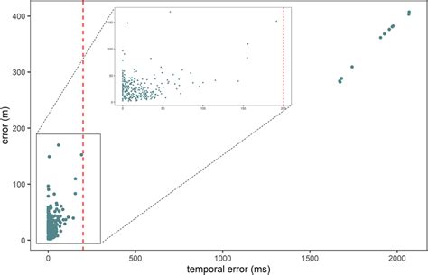 relationship between the temporal errors associated with the estimated