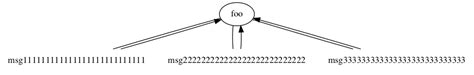 Graphviz How To Space Out Self Referencing Edges To Avoid Making A