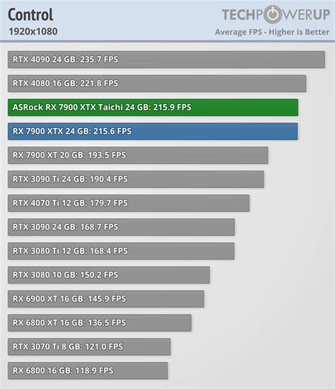 ASRock Radeon RX 7900 XTX Taichi Review Control TechPowerUp