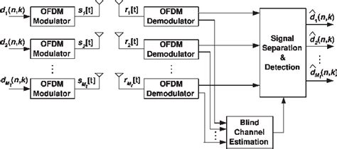 Mimo Ofdm Semantic Scholar