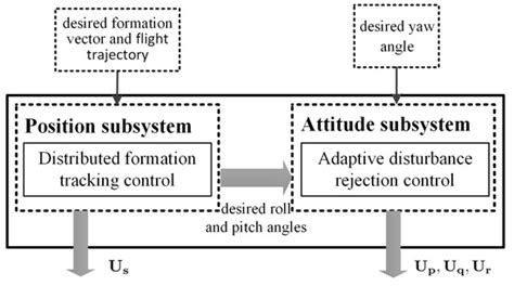 Aerospace Free Full Text Distributed Robust Formation Tracking Control For Quadrotor Uavs