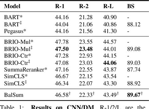 Table 1 From Balancing Lexical And Semantic Quality In Abstractive