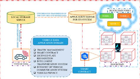 Figure 1 From Intelligent Transportation Using Wireless Sensor Networks Blockchain And License