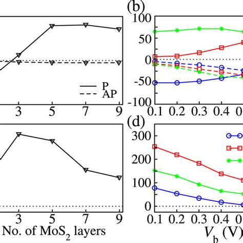 Spin Injection Efficiency Sie And Magnetoresistance Mr As A