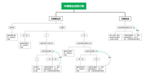 C表达式的计算后缀表达式计算c完整代码 Csdn博客