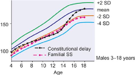 5 Catch Up Growth Onset Of Pubertyconstitutional Delay Download