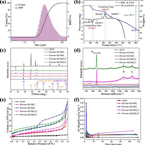 A Particle Size Distribution B Tga And Dsc Patterns C Xrd