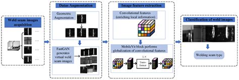 Efficient Defect Classification Using Few Shot Image Generation And Self Attention Fused