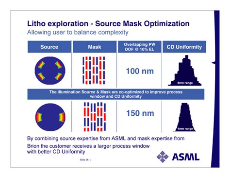 Computational Lithography Needs Accurate Modelingasml Scanner Knowledge