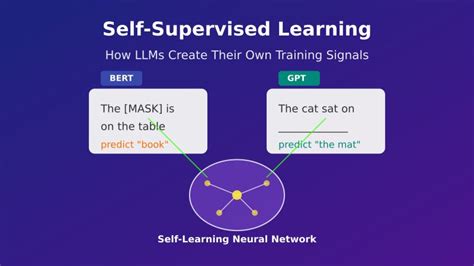Machinelearning Selfsupervisedlearning Llms Nlp Aiengineering