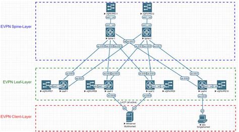 Evpn Vxlan On Vqfx Eve Ng Lab Labs