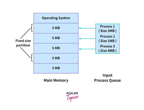 Contiguous Memory Allocation In Operating System Scaler Topics