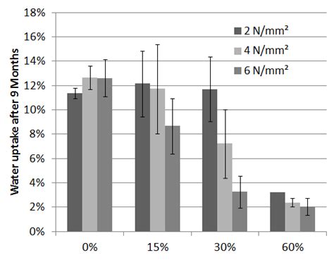 Water Uptake Of Beech Lvl During 9 Months Field Exposure Treated With Download Scientific