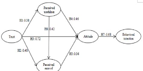 Research Model Modification Download Scientific Diagram