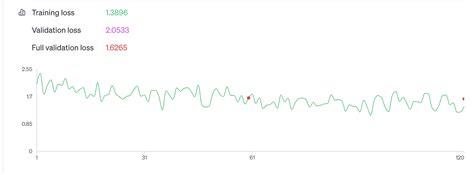 Specific Meanings Of Training Loss Validation Loss And Full Validation Loss Api Openai