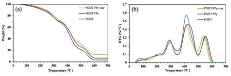 Tga A And Dtg B Graphs Of The Pgsit Based Samples 341 Download