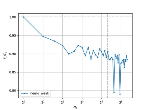 Parallel Scaling Molecular Dynamics