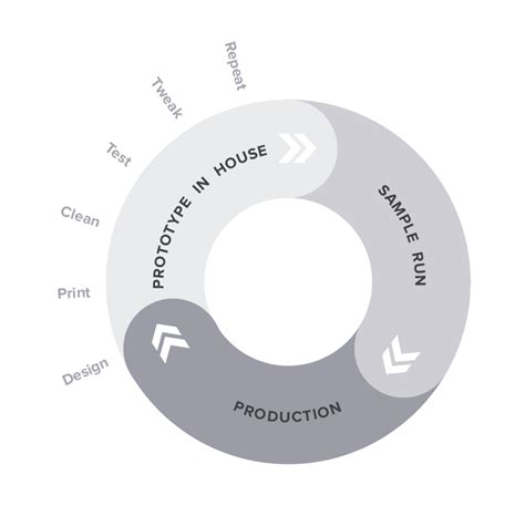 The Ultimate Guide To Rapid Prototyping For Product Development