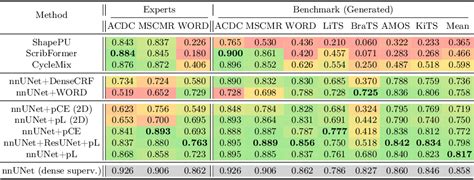 Table 1 From Embarrassingly Simple Scribble Supervision For 3d Medical Segmentation Semantic