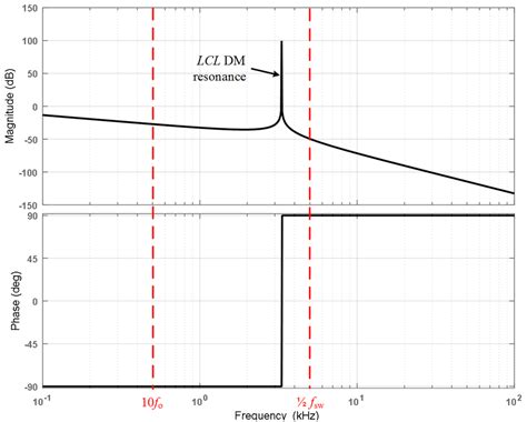 Proposed Lcl Filter Grid Current To Inverters Dm Output Transfer