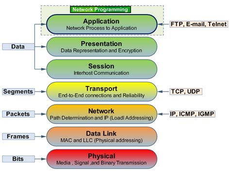Define KNOWLEDGE FREE C C Socket Connection