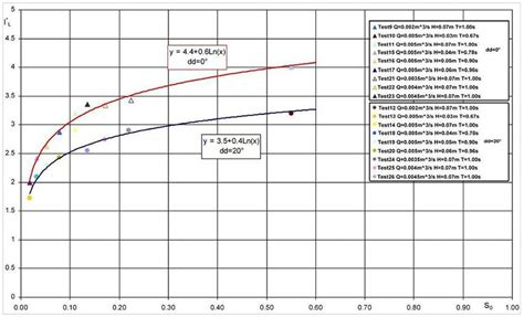 Parameter L L Against S0 For All Tests Figure 13 Reports The Best Fit Download Scientific