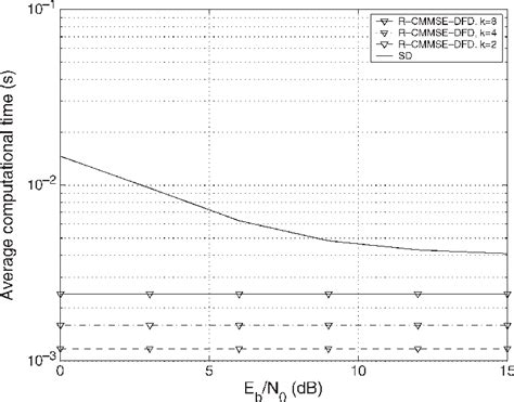 average computational time of combined constrained detectors and dfds