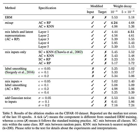 数据增强 cutout、random erasing、mixup、cutmix csdn博客